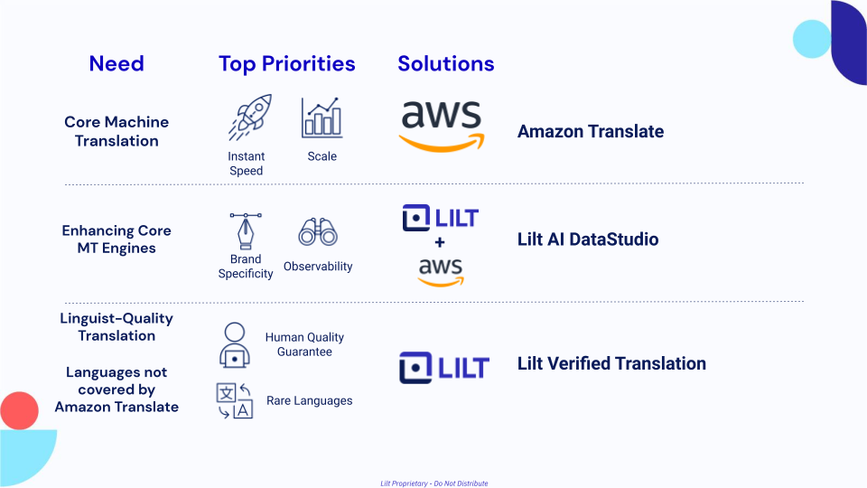 Build a Comprehensive AI Translation Strategy with Lilt + AWS: Webinar Recap